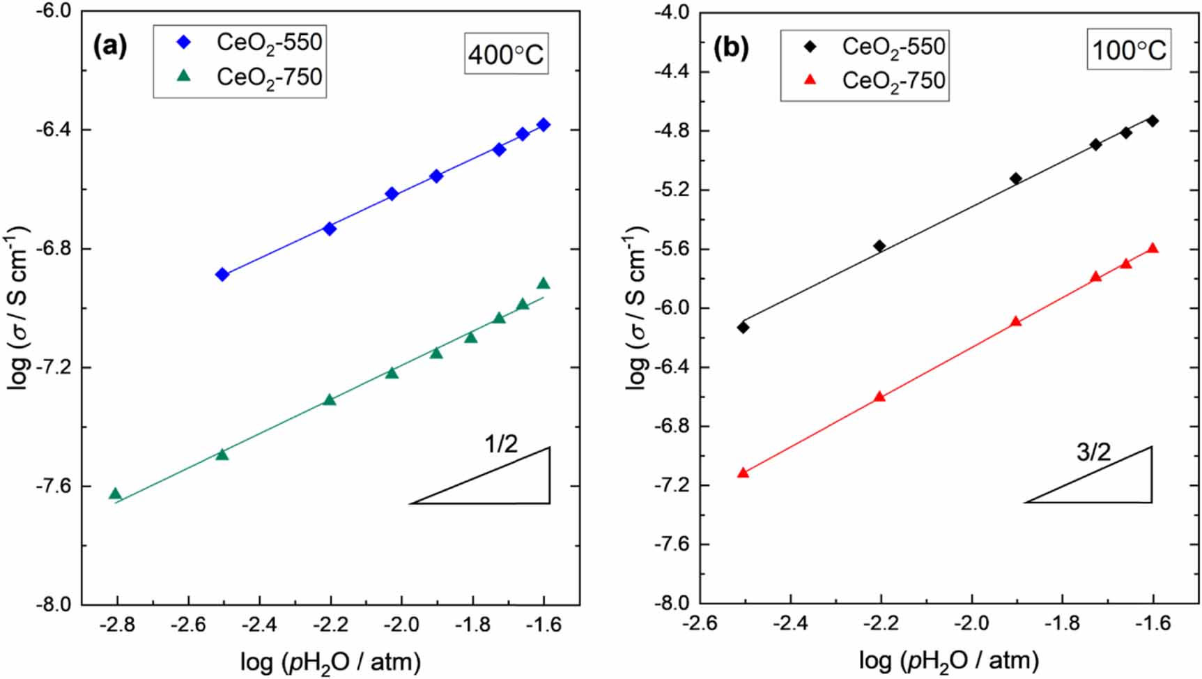 Protonic conduction on oxide surfaces—role and applications in ...