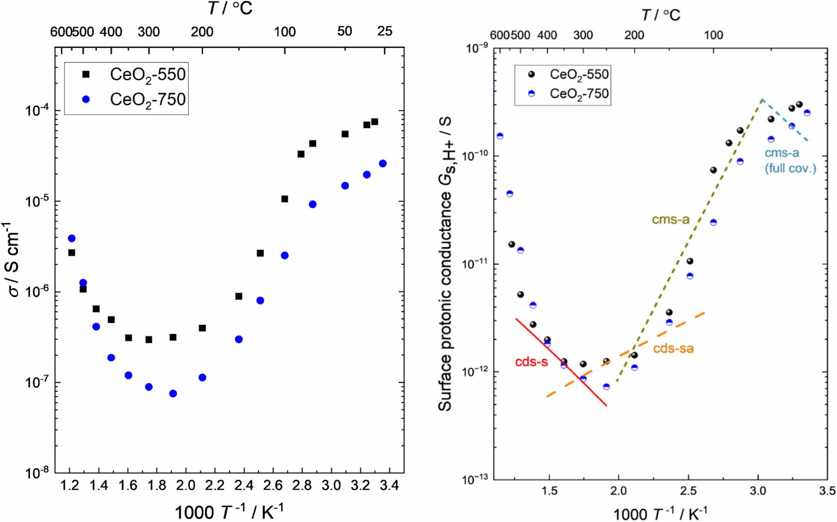 Protonic conduction on oxide surfaces—role and applications in ...