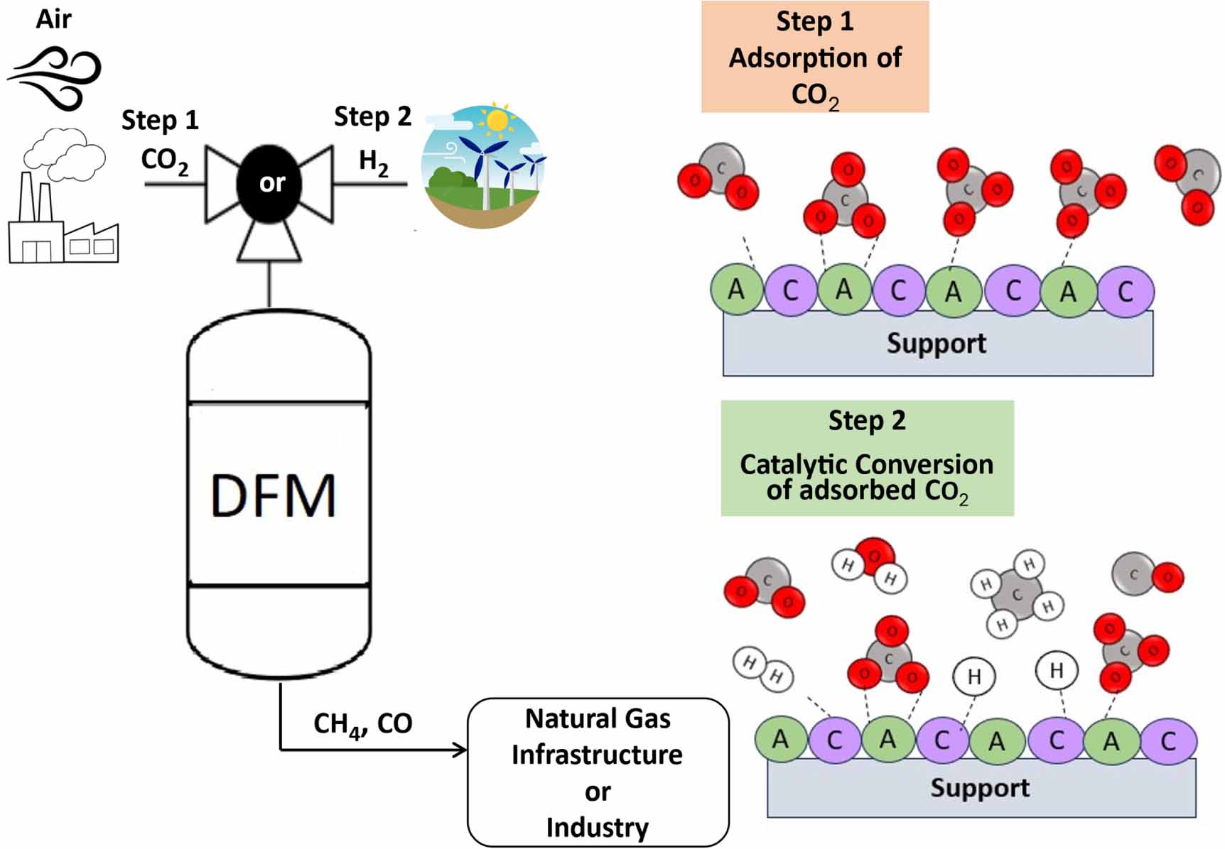 Taking dual function materials (DFM) from the laboratory to industrial ...