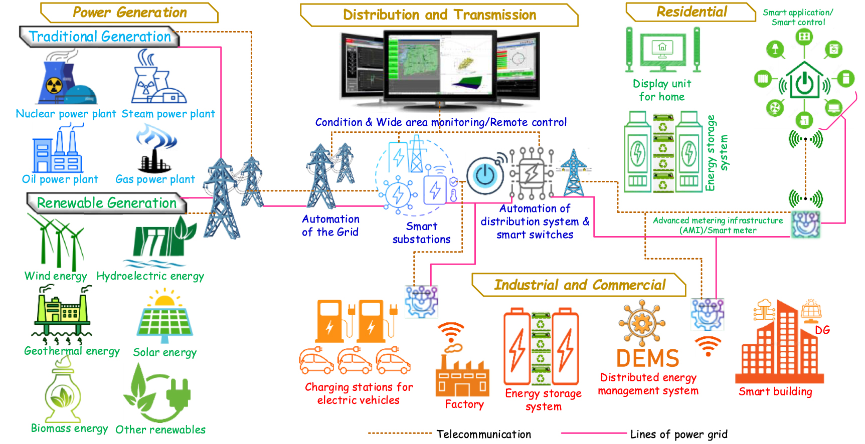Latest advancements in smart grid technologies and their transformative ...