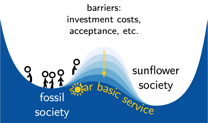 Solar basic service—an idea for just acceleration of the energy ...