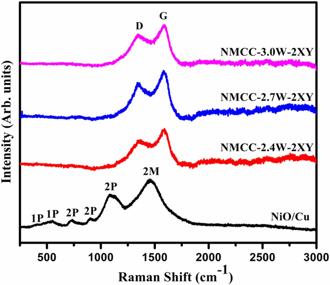 Microgradient patterned NiO coating on copper current collector for ...