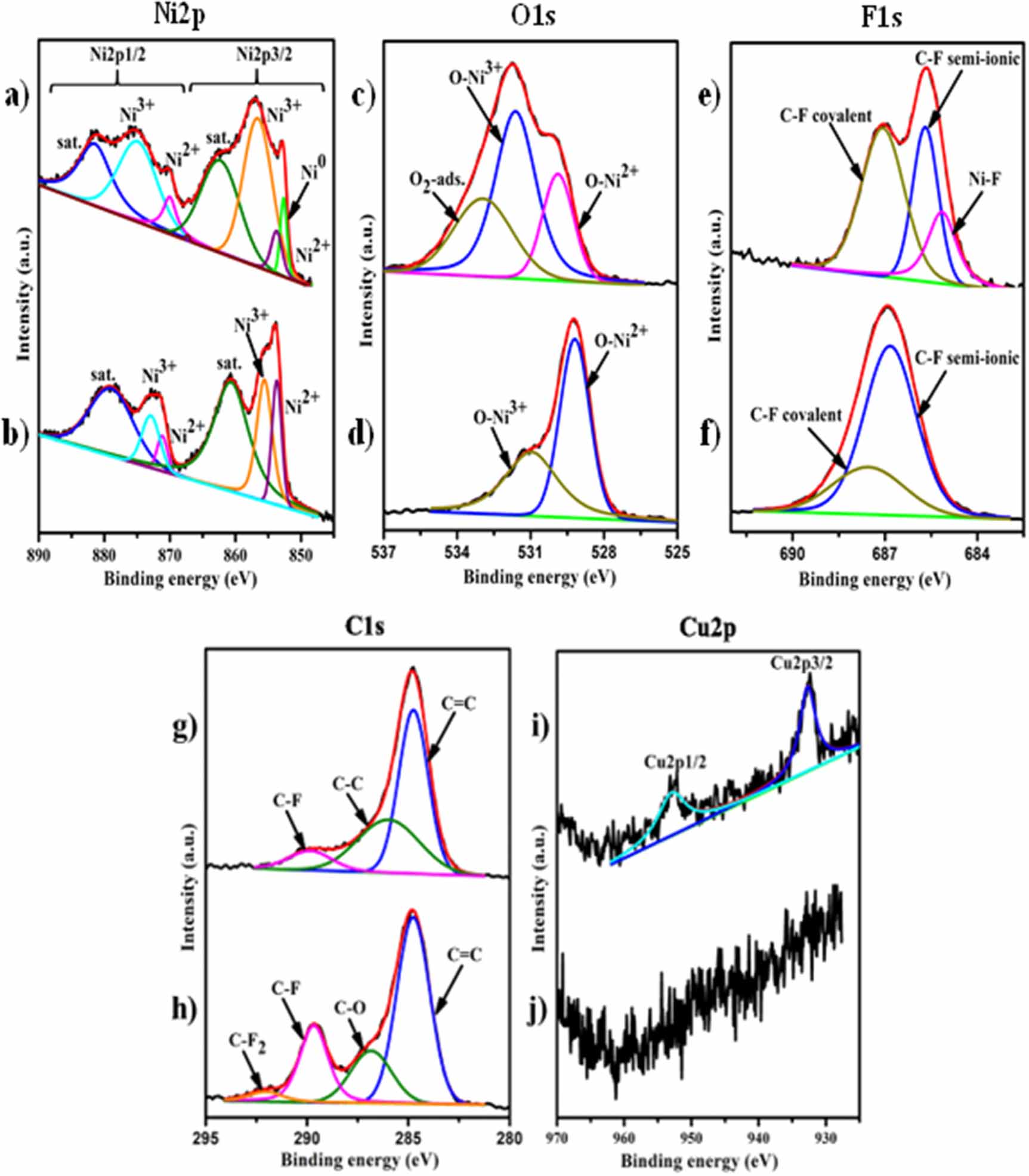Microgradient patterned NiO coating on copper current collector for ...