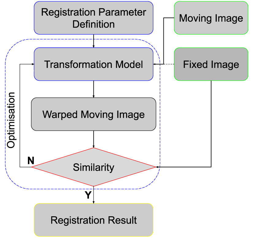 Deep learning in medical image registration - IOPscience