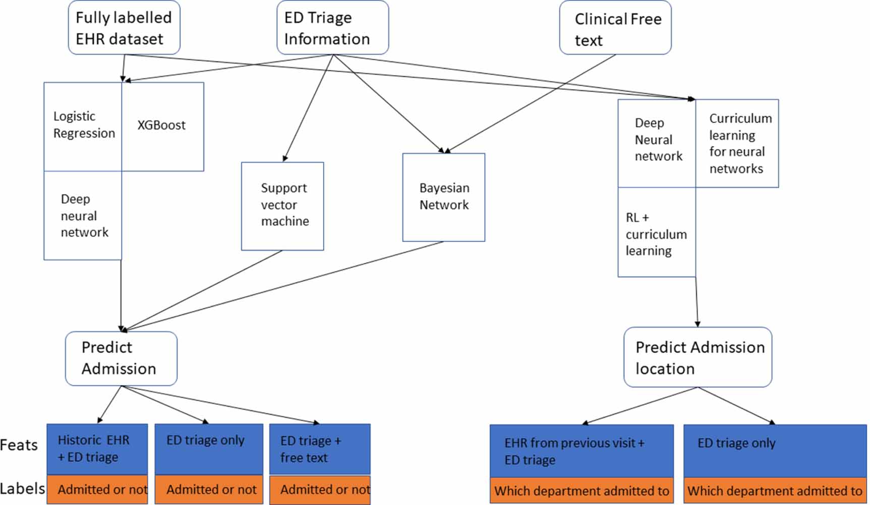 Machine learning in patient flow: a review - IOPscience