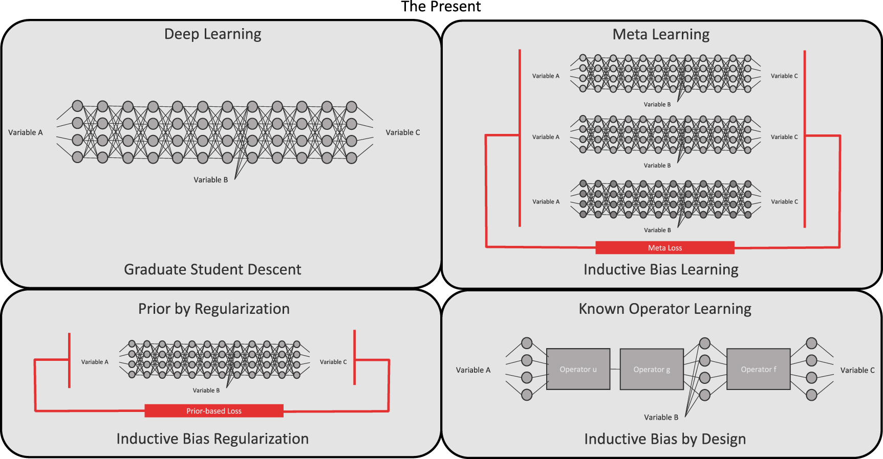 Known operator learning and hybrid machine learning in medical imaging ...