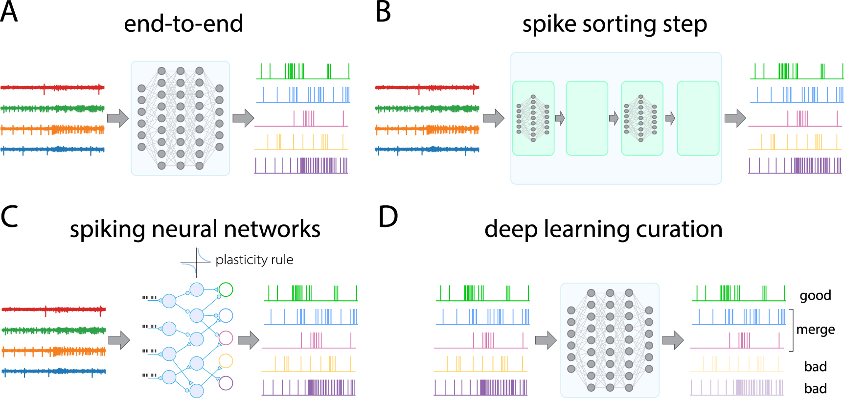 Spike sorting: new trends and challenges of the era of high-density ...