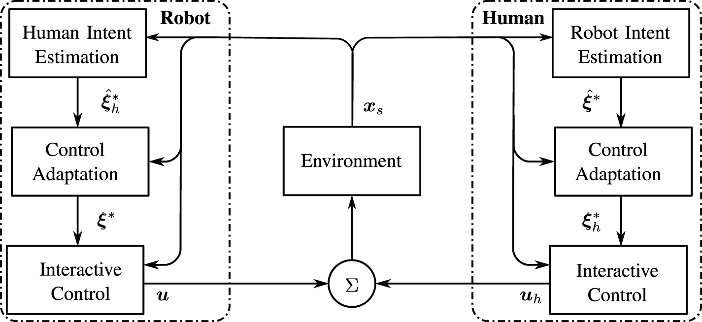 A review on interaction control for contact robots through intent ...
