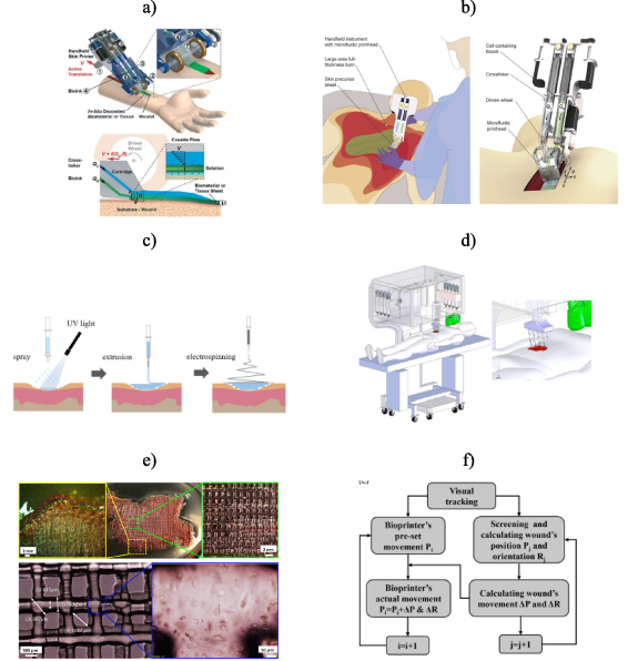 Point of care approaches to 3D bioprinting for wound healing ...