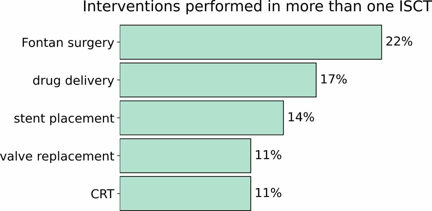 A systematic review of cardiac in-silico clinical trials - IOPscience