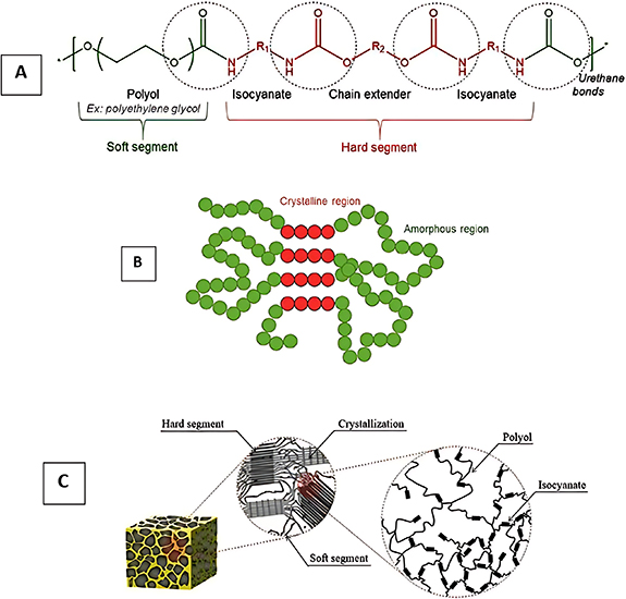 Updates on polyurethane and its multifunctional applications in ...