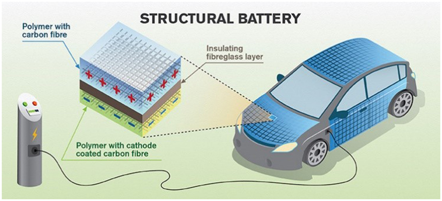 Structural battery composites: a review - IOPscience