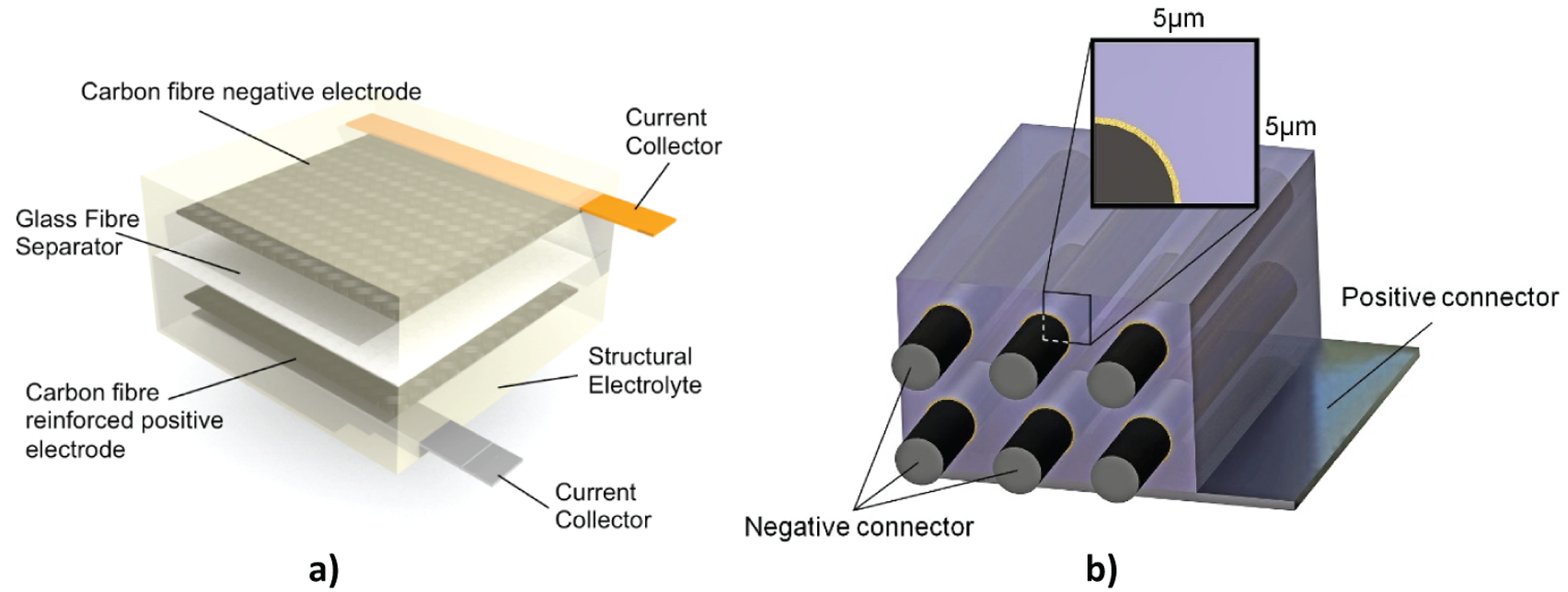Structural battery composites: a review - IOPscience