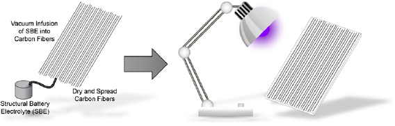 Structural battery composites: a review - IOPscience