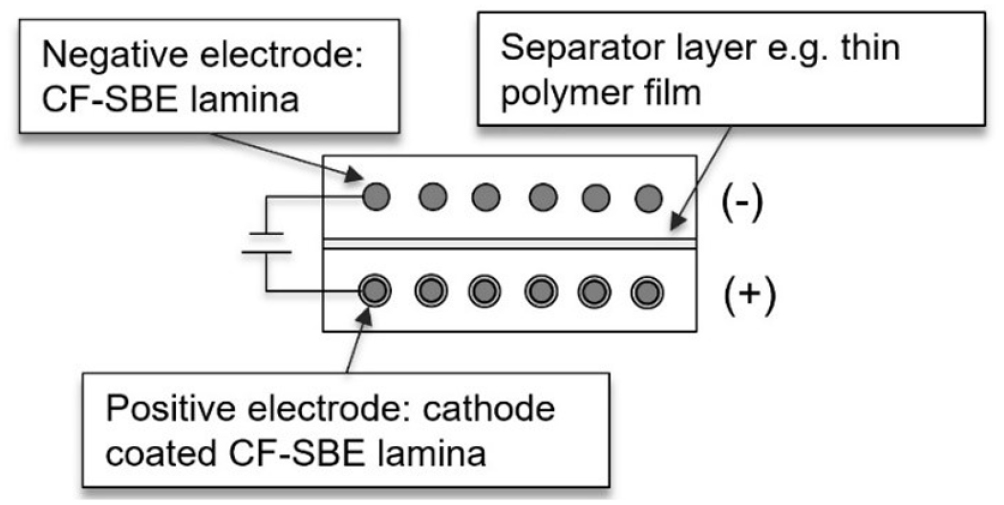 Structural battery composites: a review - IOPscience