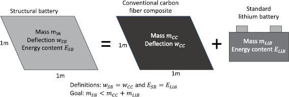 Structural battery composites: a review - IOPscience