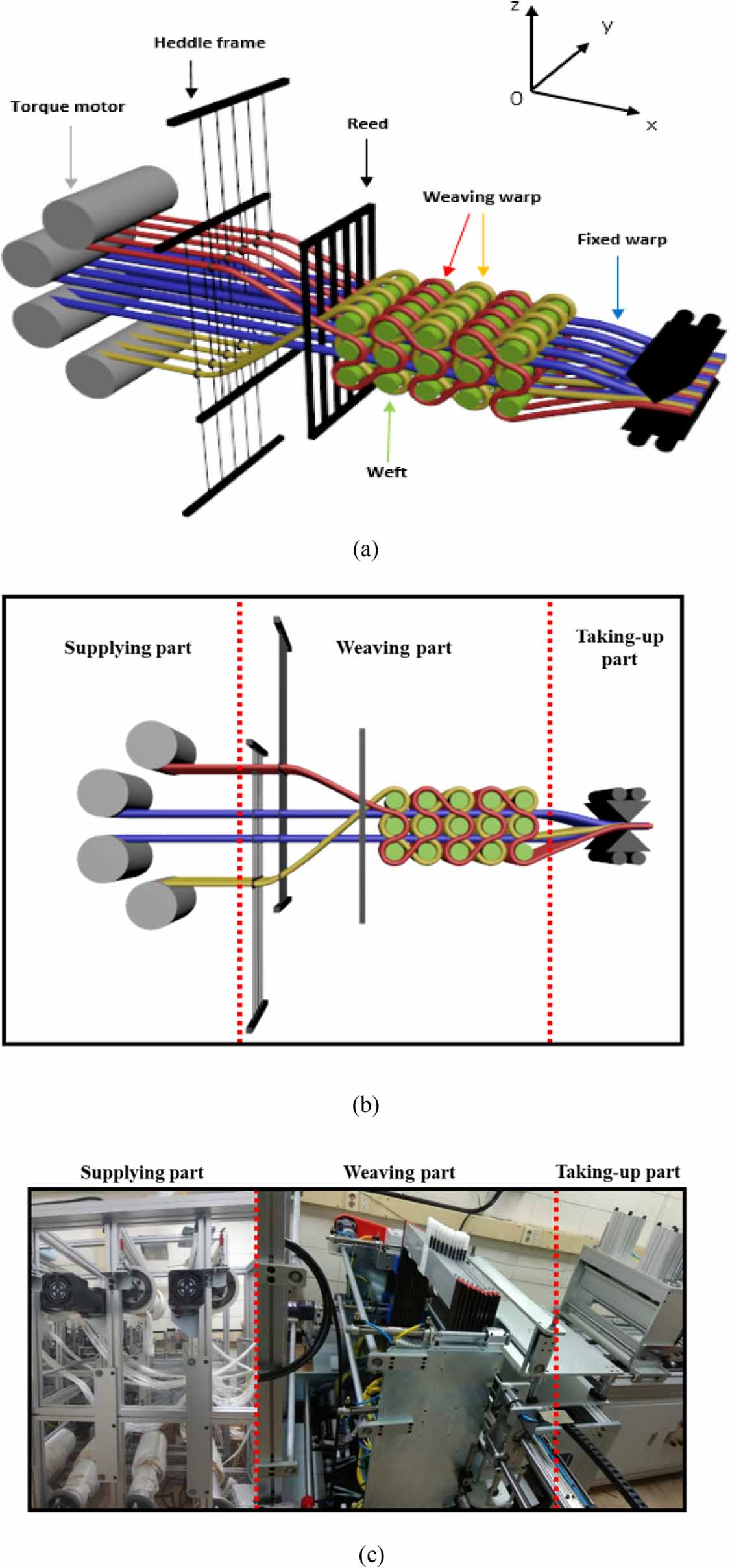 Continuous and rapid production of three-dimensional woven fabric ...