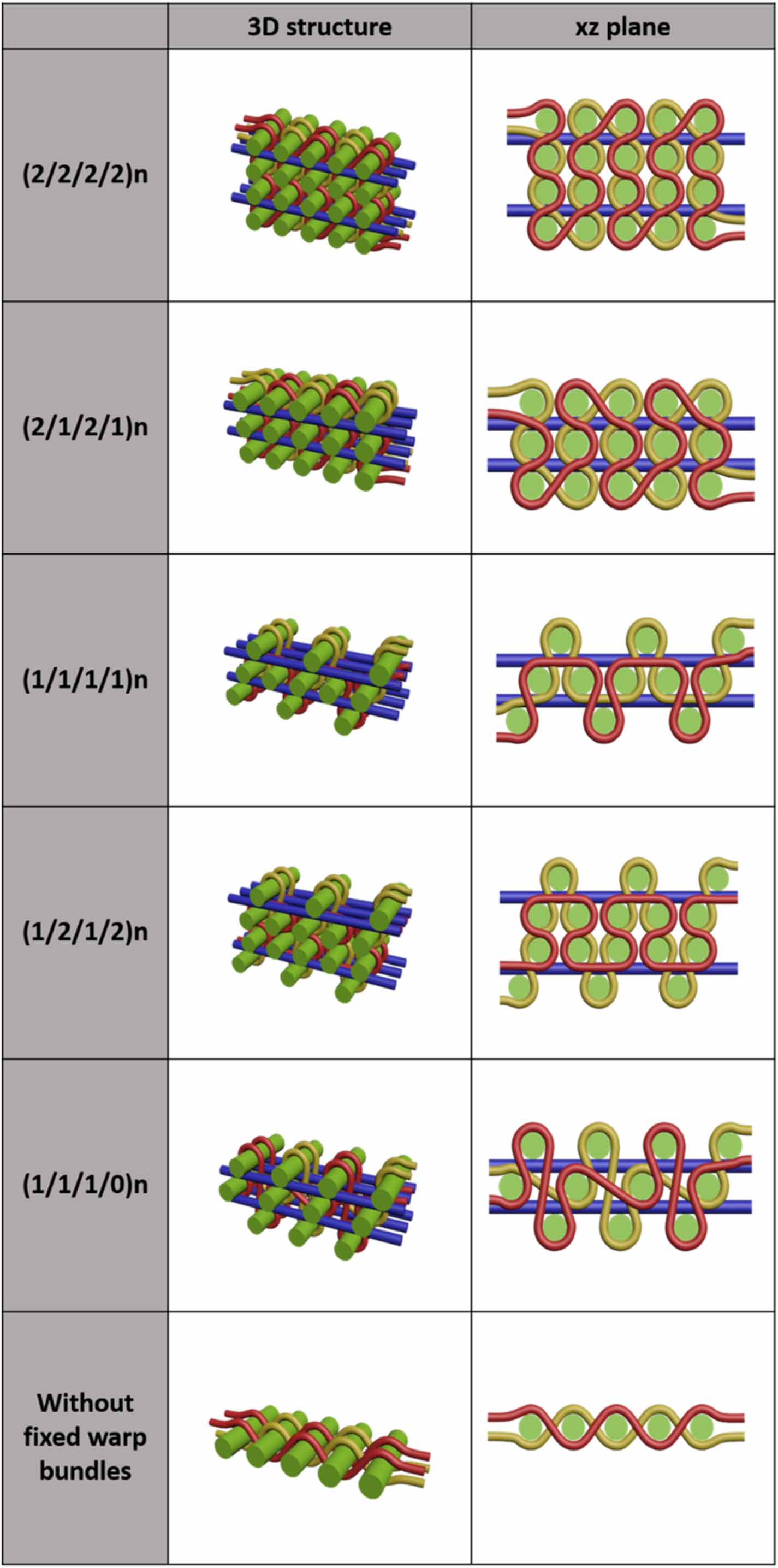 Continuous and rapid production of three-dimensional woven fabric ...