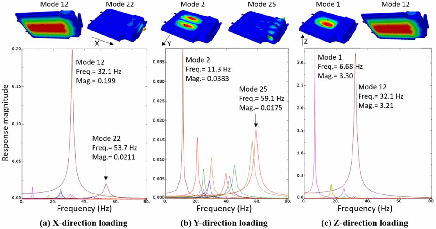 Random vibration fatigue analysis of a multi-material battery pack ...