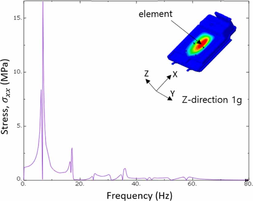 Random vibration fatigue analysis of a multi-material battery pack ...