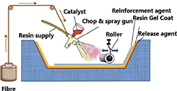 Fabrication methods of glass fibre composites—a review - IOPscience