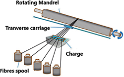 Fabrication methods of glass fibre composites—a review - IOPscience