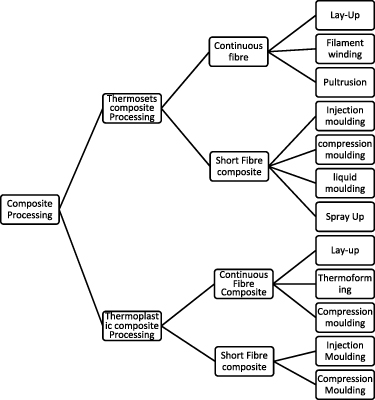 Fabrication methods of glass fibre composites—a review - IOPscience
