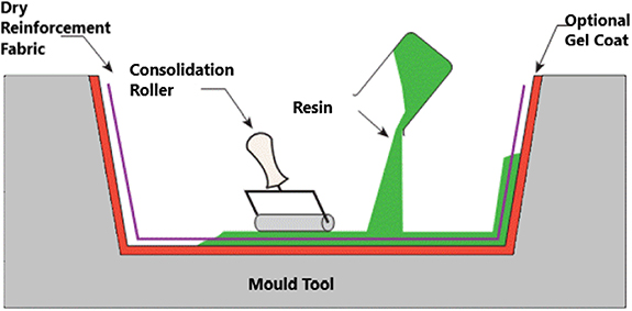 Fabrication methods of glass fibre composites—a review - IOPscience