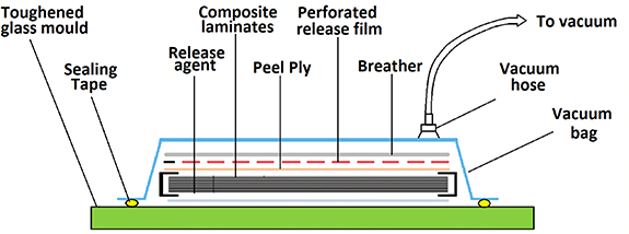 Fabrication methods of glass fibre composites—a review - IOPscience