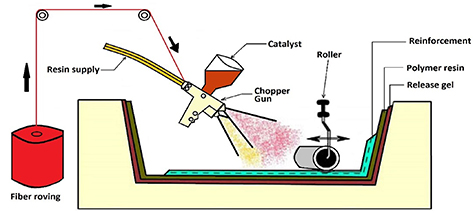 Fabrication methods of glass fibre composites—a review - IOPscience
