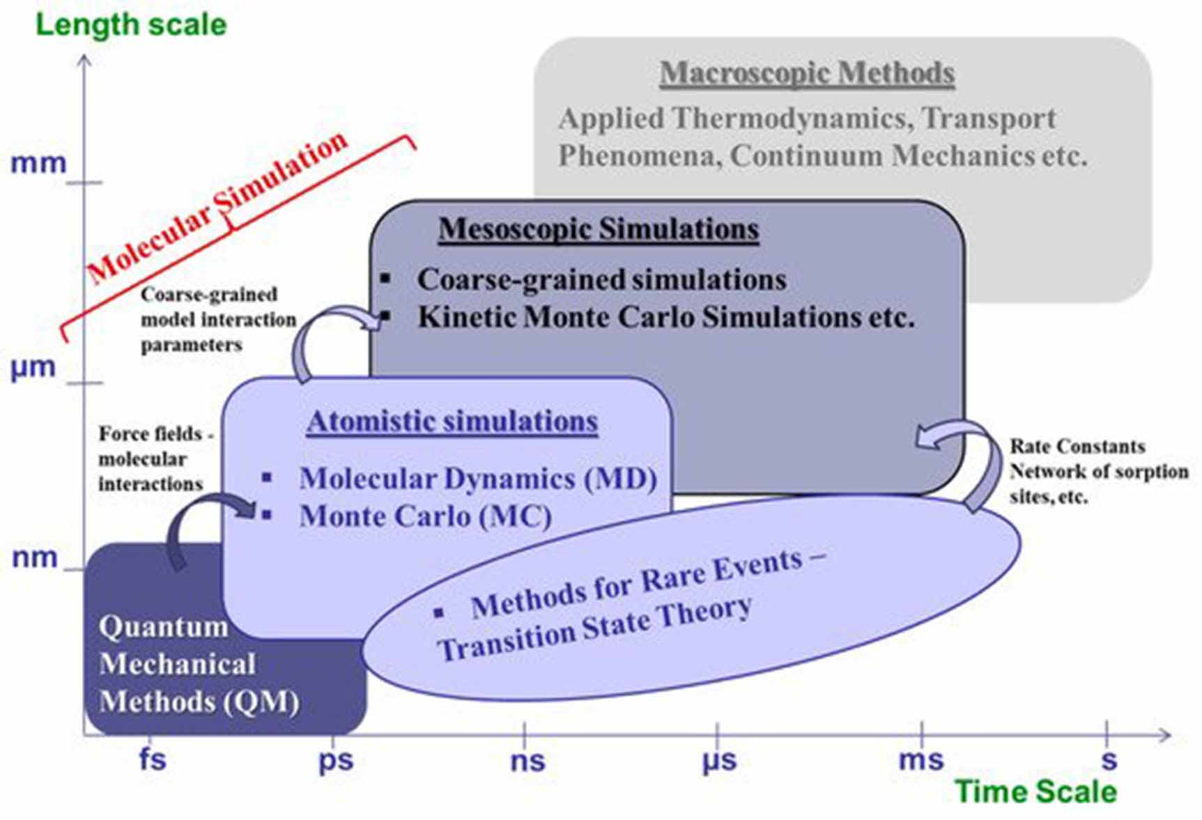 A review on mechanical and material characterisation through molecular ...