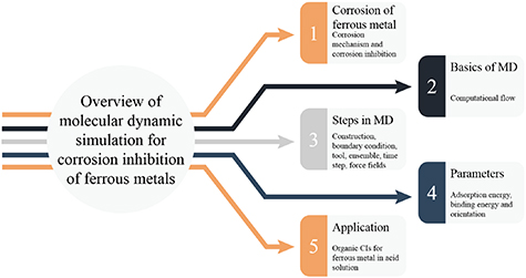 A review on mechanical and material characterisation through molecular ...