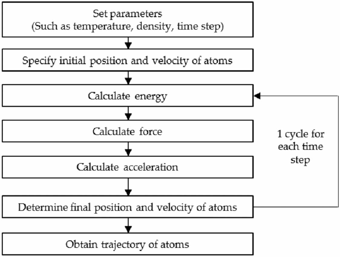 A review on mechanical and material characterisation through molecular ...