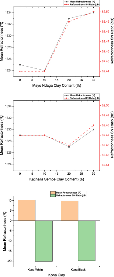 Production and optimization of the refractory properties of blended ...