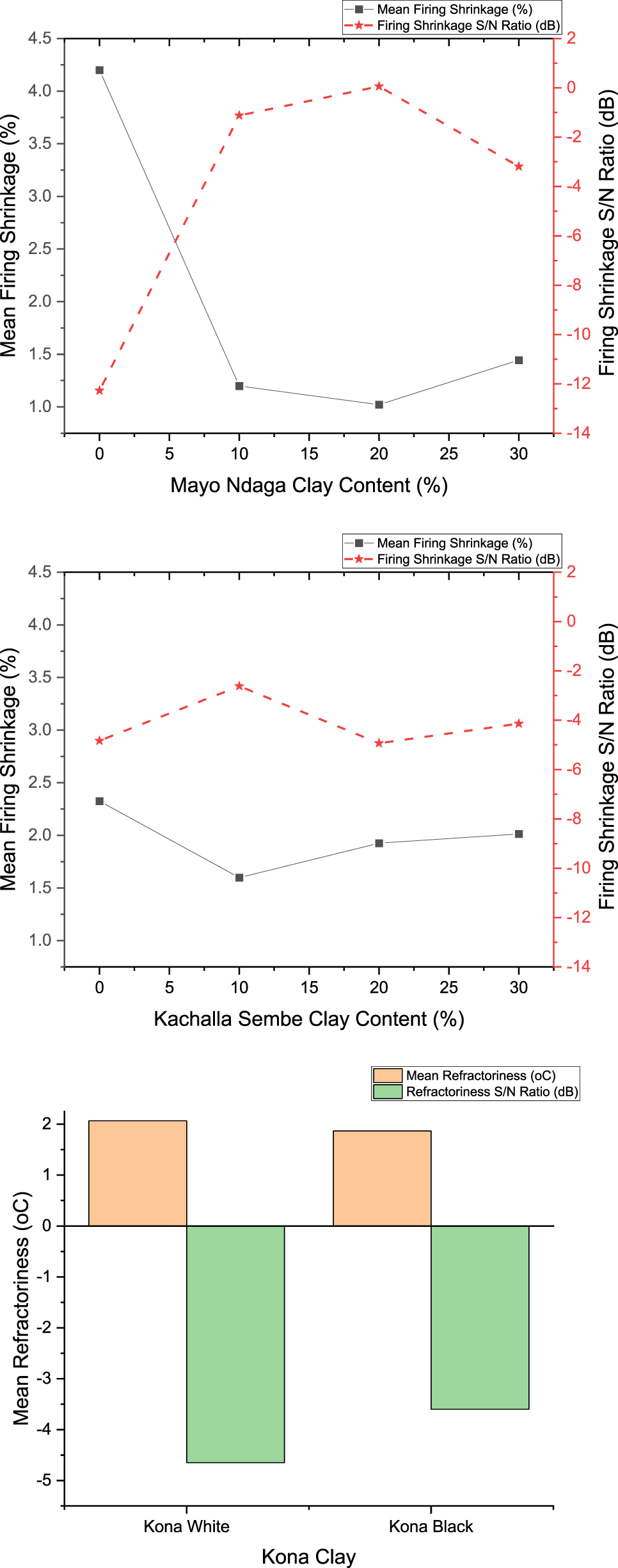 Production and optimization of the refractory properties of blended ...