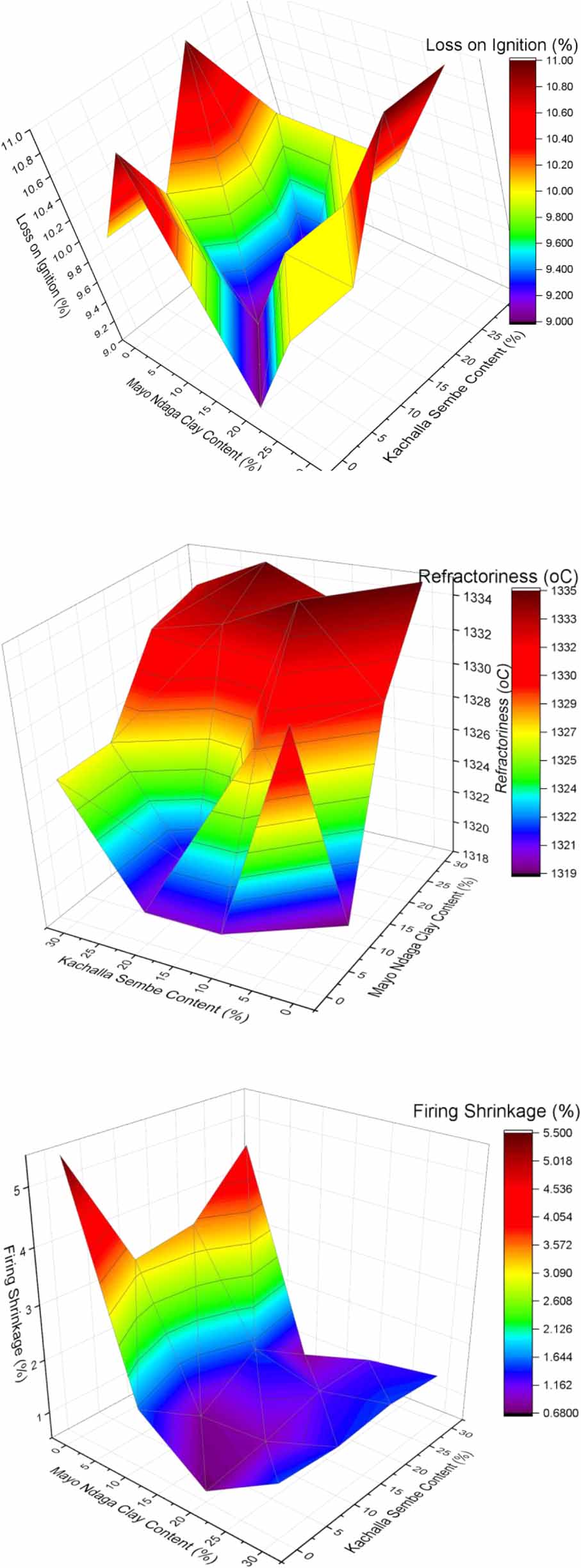 Production and optimization of the refractory properties of blended ...