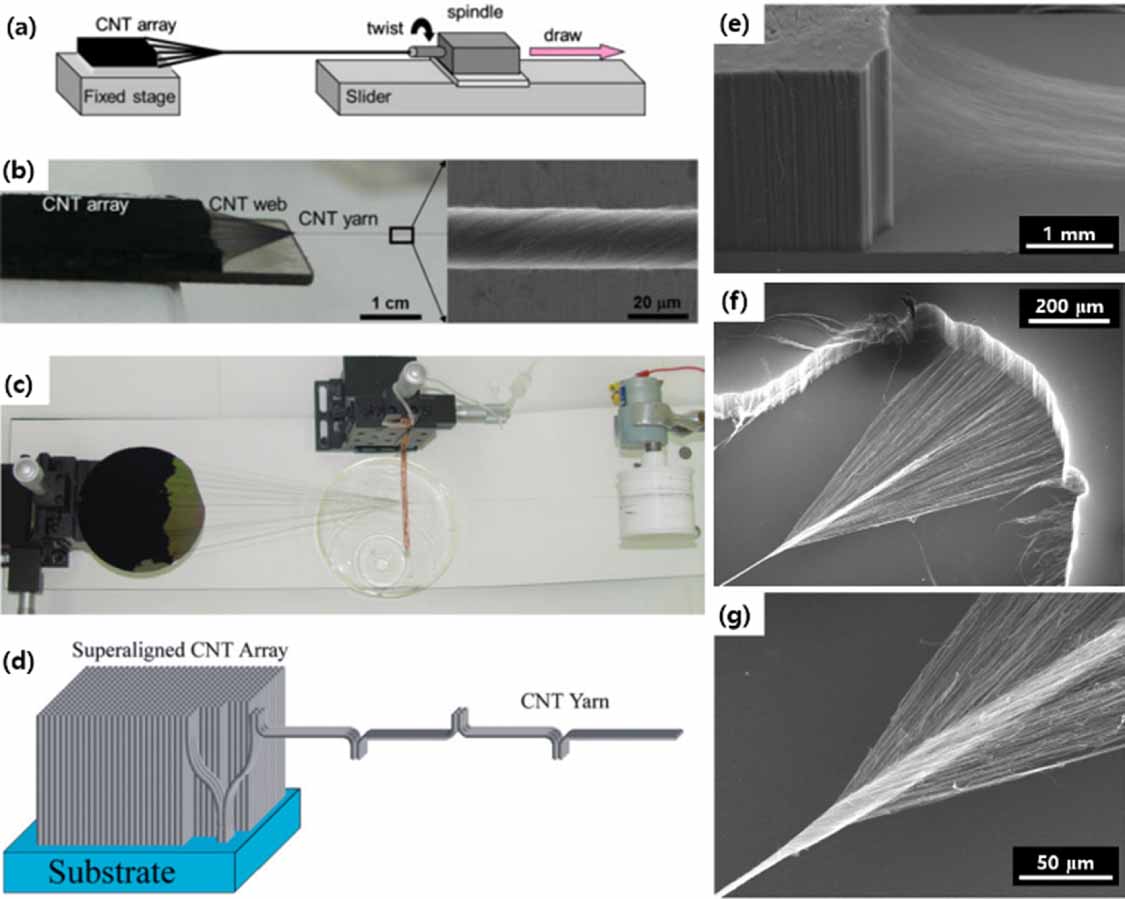 A review of high-performance carbon nanotube-based carbon fibers ...