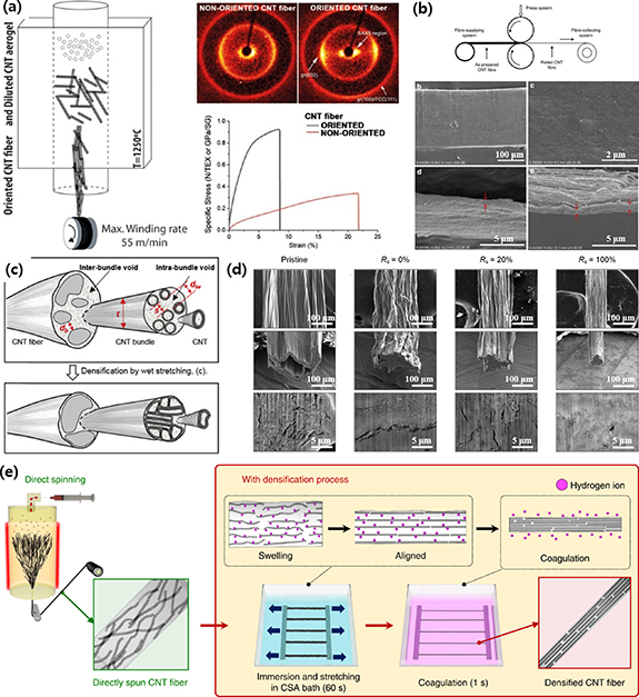 A review of high-performance carbon nanotube-based carbon fibers ...
