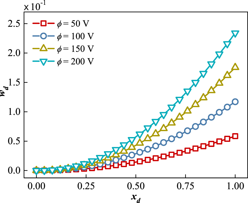Numerical analysis of functionally graded piezoelectric bionic fishtail ...