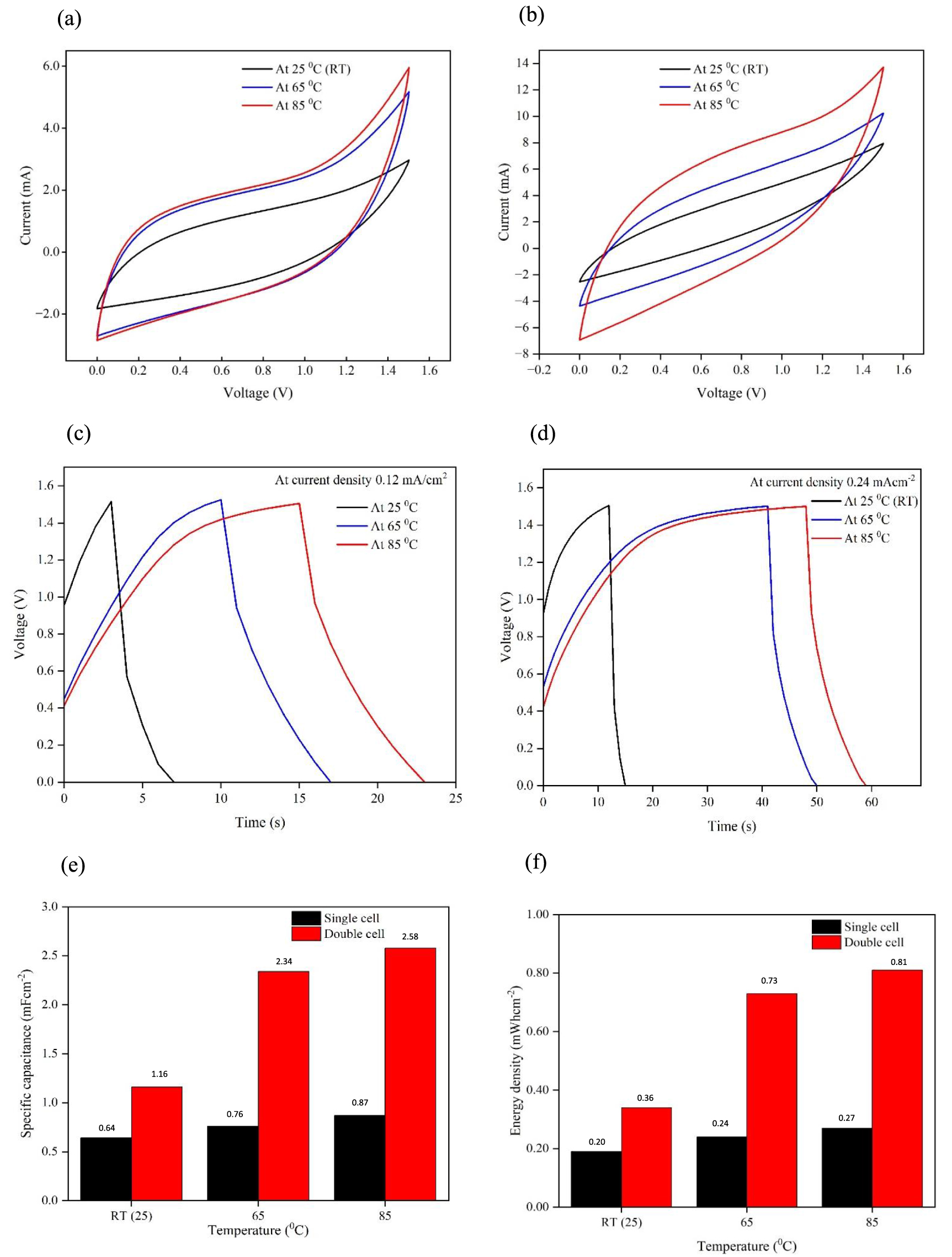 Electrochemical and structural performances of carbon and glass fiber ...
