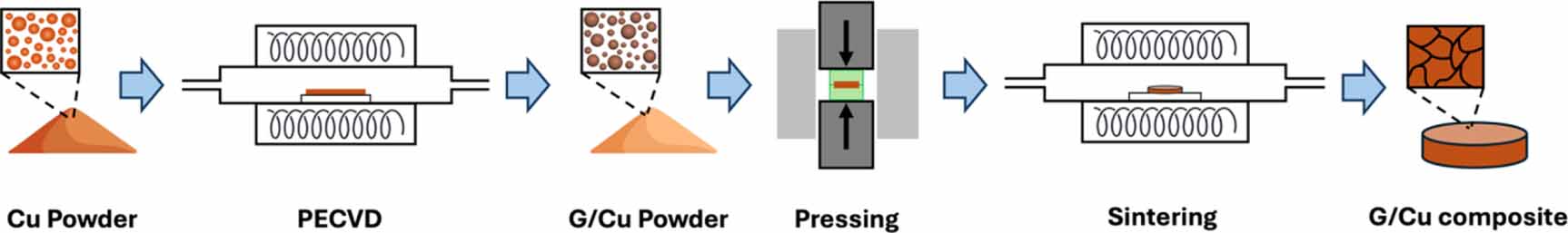 Enhanced compressive strength of graphene strengthened copper (G/Cu ...