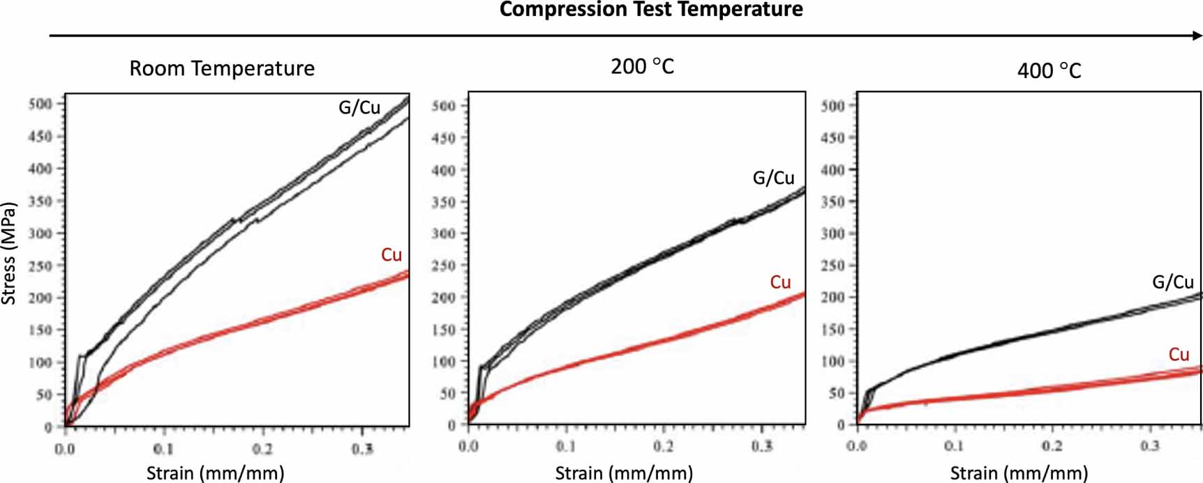Enhanced compressive strength of graphene strengthened copper (G/Cu ...