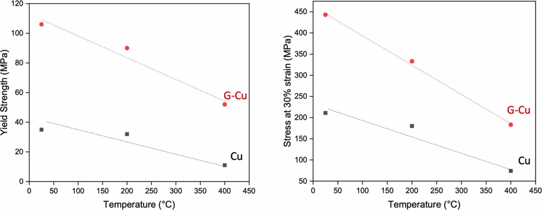 Enhanced compressive strength of graphene strengthened copper (G/Cu ...