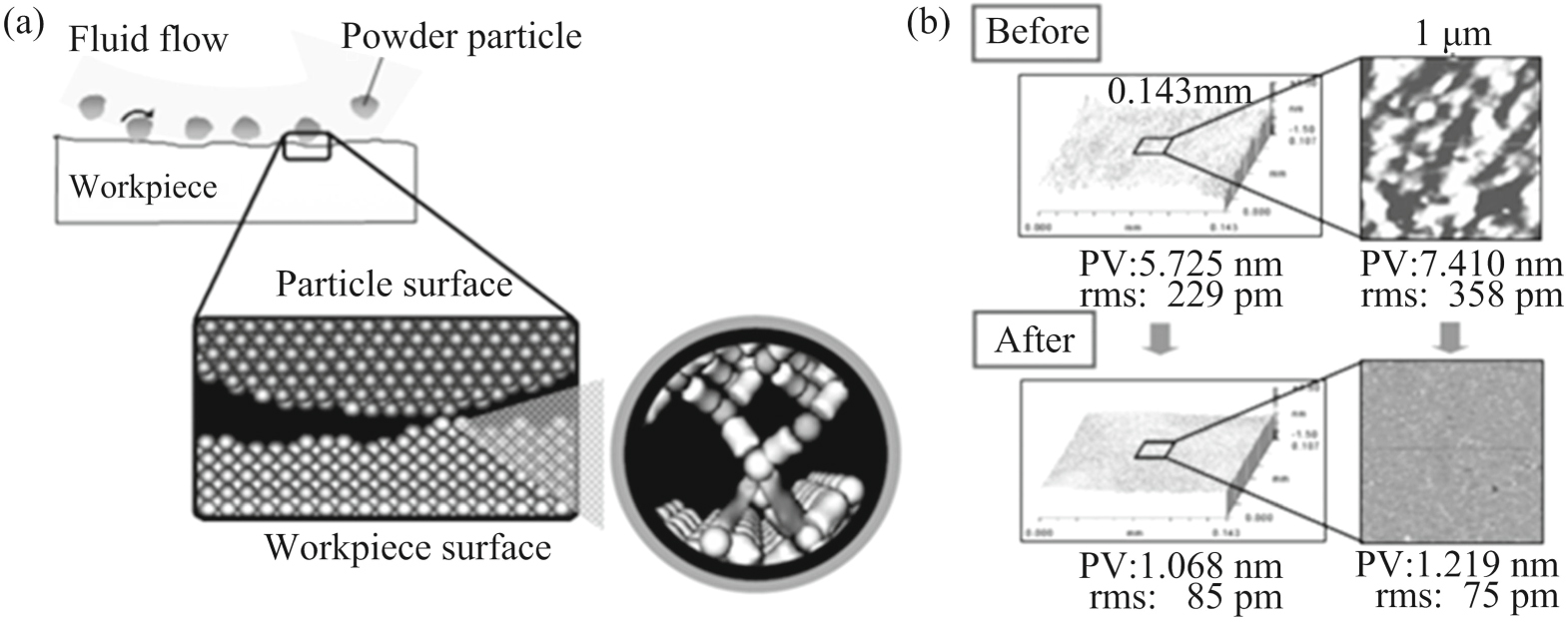 Towards atomic and close-to-atomic scale manufacturing - IOPscience
