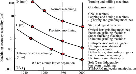 Towards atomic and close-to-atomic scale manufacturing - IOPscience