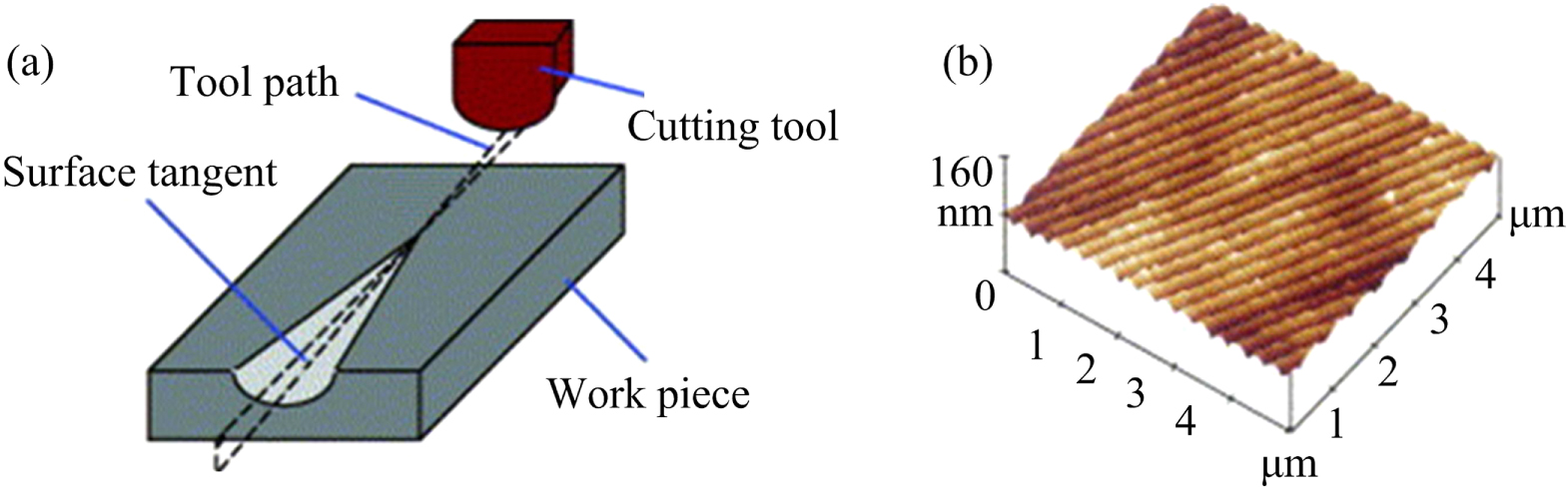 Towards atomic and close-to-atomic scale manufacturing - IOPscience