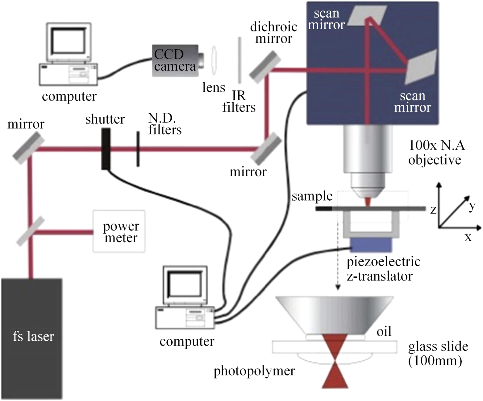 Additive manufacturing of precision optics at micro and nanoscale ...