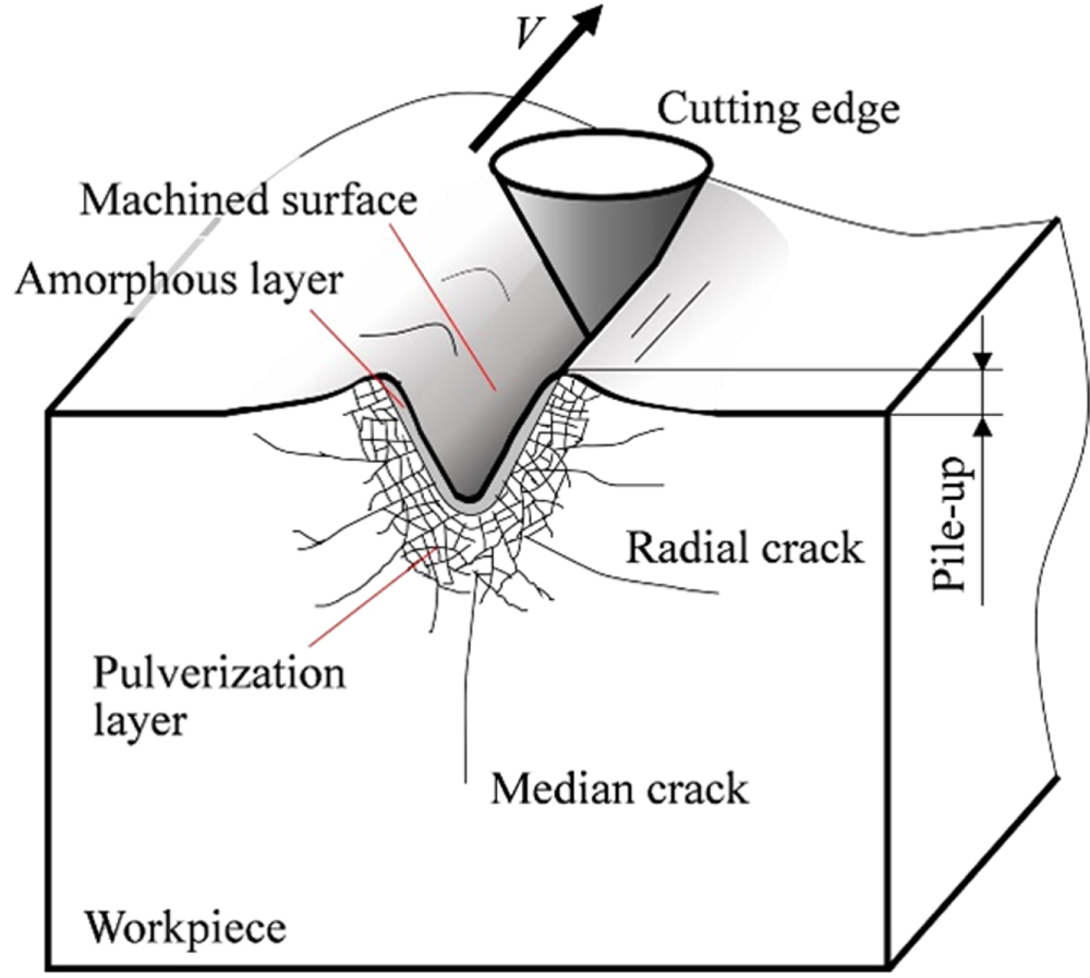 The ‘skin effect’ of subsurface damage distribution in materials ...