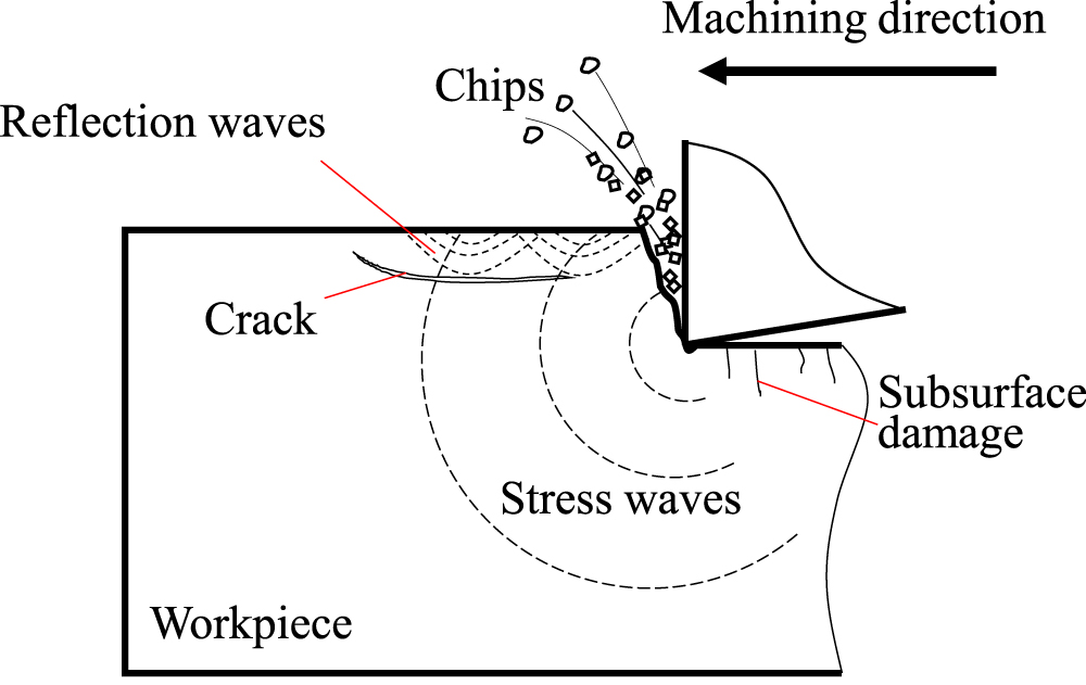 The ‘skin effect’ of subsurface damage distribution in materials ...
