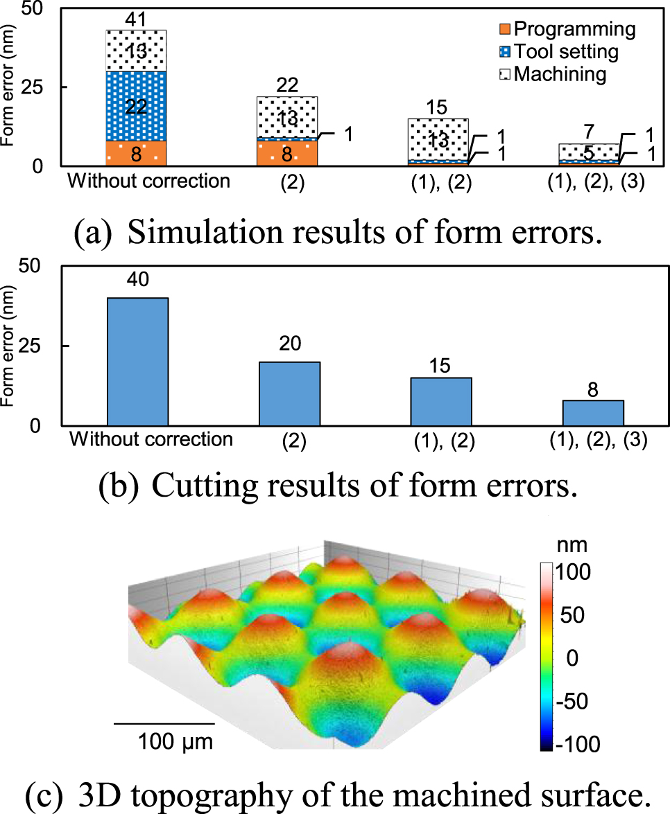 Manufacturing technologies toward extreme precision - IOPscience